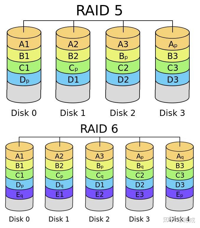 超详细各种RAID详细对比_raid10-CSDN博客