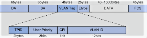 计算机网络之VLAN简述_vlan header-CSDN博客