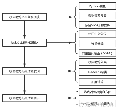 基于 Python Tf Idf K Means 算法的校园微博热点话题发现系统 附代码1热点话题发现”使用一个聚类模型实现一个主题发现