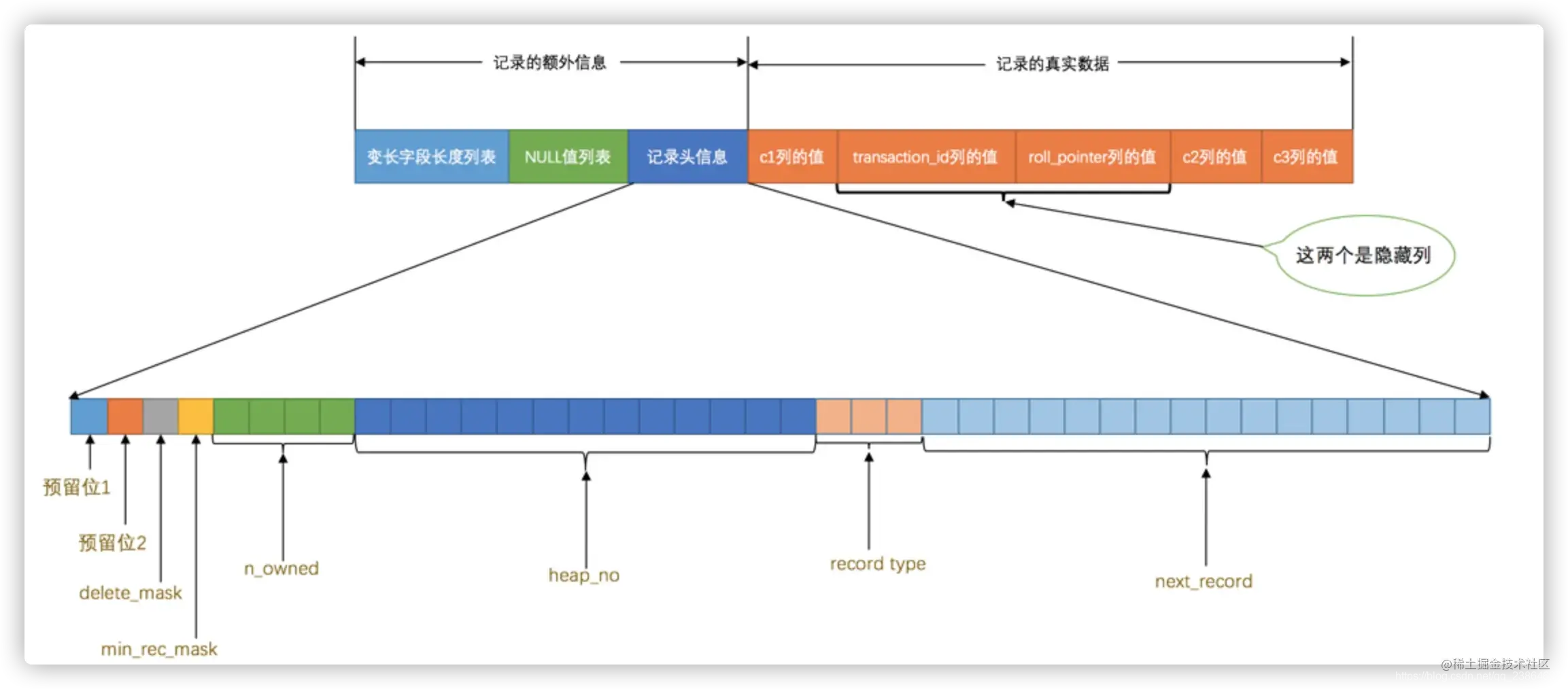 Innodb行格式详解，看这一文就够了dynamic行格式各部分详解 Csdn博客 