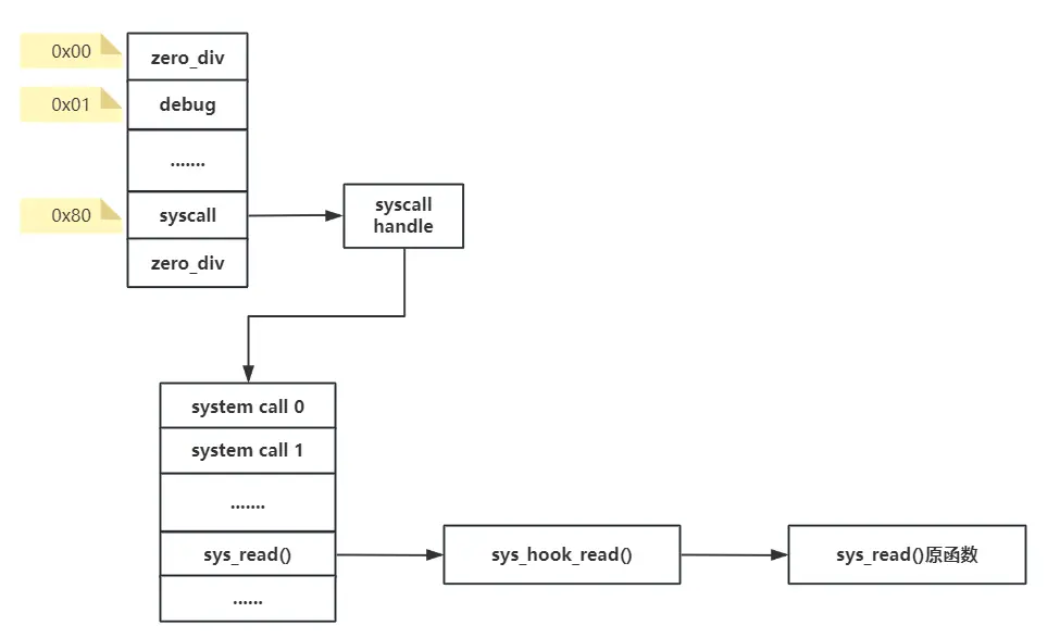Hook技术--③Linux系统调用劫持 hook_linux hook技术-CSDN博客