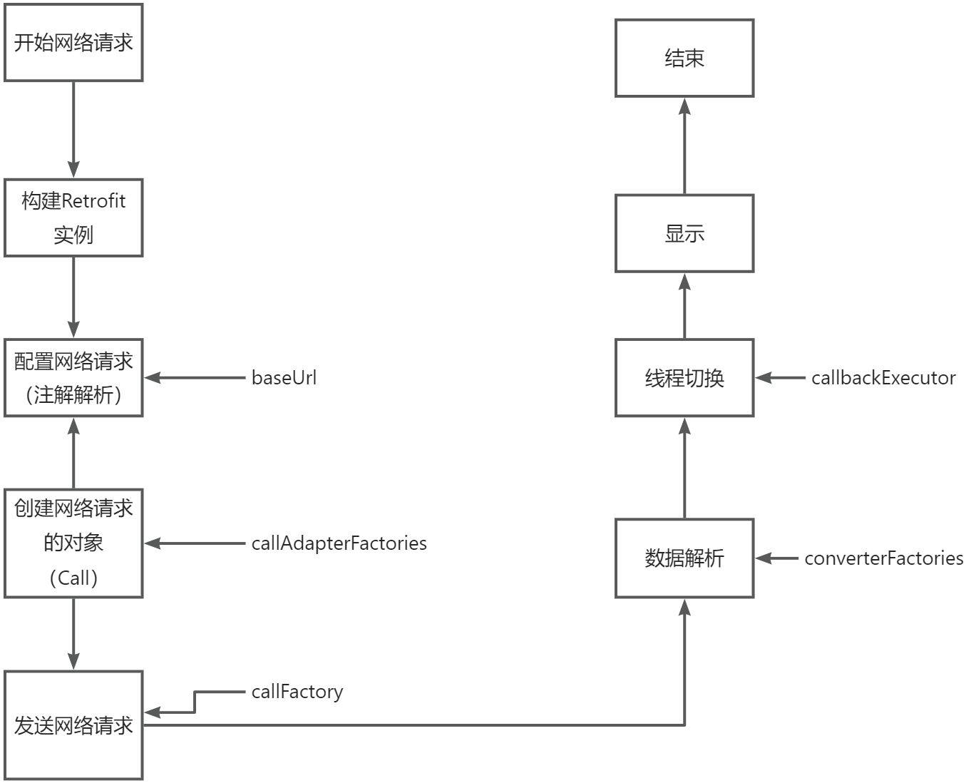 Retrofit 大体框架 Retrofit框架 Csdn博客