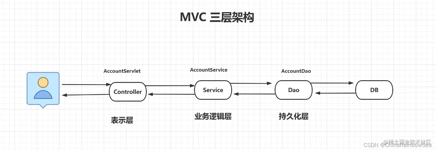 MVC 三层架构案例详细讲解_c# mvc 分层-CSDN博客