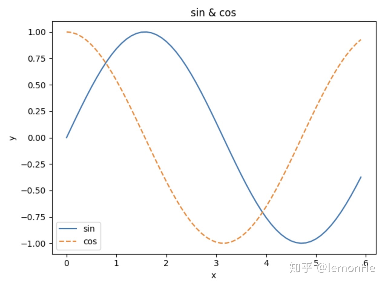 Python画锯齿波 Python绘制函数曲线 Weixin 39611161的博客 Csdn博客