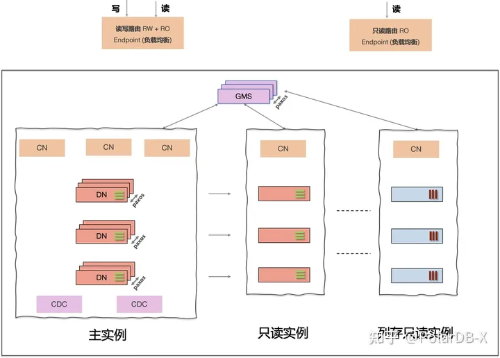 PolarDB-X HTAP新特性 - 列存索引_htap 特点 列存-CSDN博客