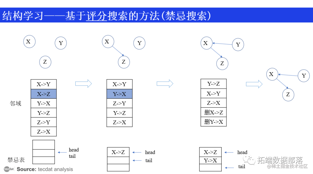 课程视频|R语言bnlearn包：贝叶斯网络的构造及参数学习的原理和实例-CSDN博客