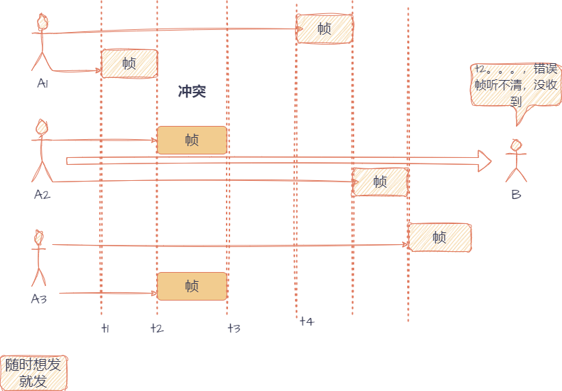 ALOHA协议-CSDN博客