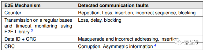 一篇易懂的E2E通信保护协议介绍_e2e保护-CSDN博客