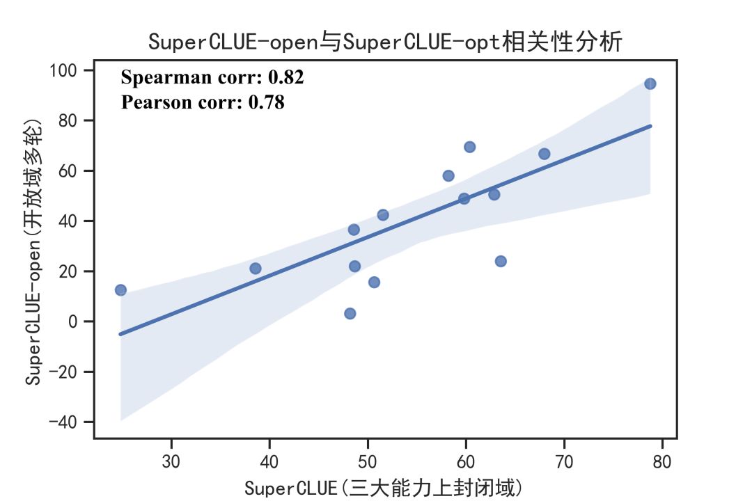 中文通用大模型开放域多轮测评基准SuperCLUE-Open 2023年7月_open多轮开放式基准-CSDN博客