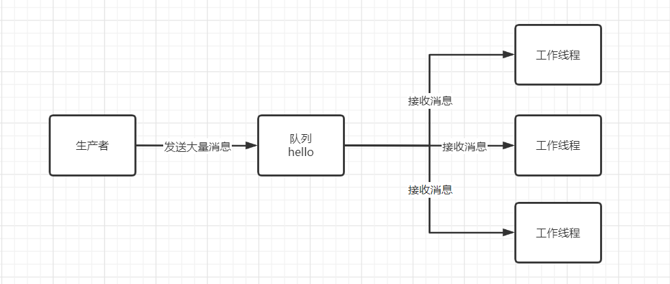 史上最全 Rabbitmq入门教程,从零开始带你深入♂学习(四)——work Queues工作模式在work Queues工作模式中连接消息队列的多个消息消费者通过什么的方式消费消息 6370