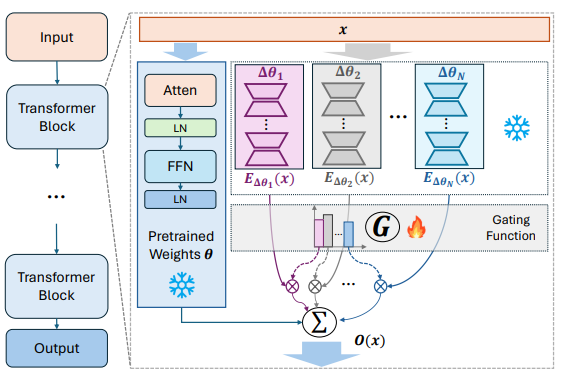 MSRA联合清华在LoRA相关工作最新进展—混合LoRA专家 (MoLE)-CSDN博客