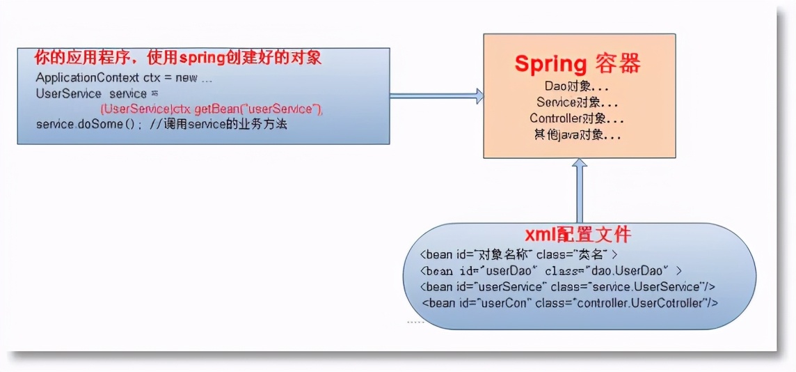 Spring框架快速入门（Spring超全面讲解）_spring快速入门-CSDN博客