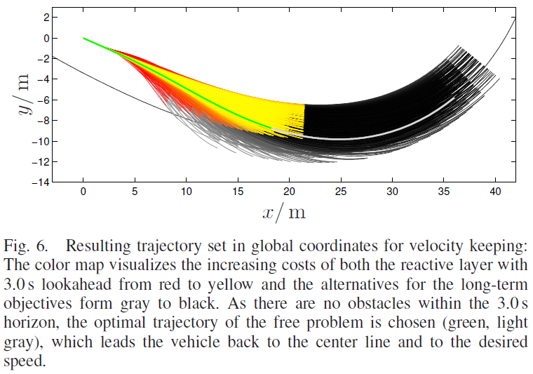 Optimal Trajectory Generation For Dynamic Street Scenarios In A Frenet Frame 翻译解读 Csdn博客