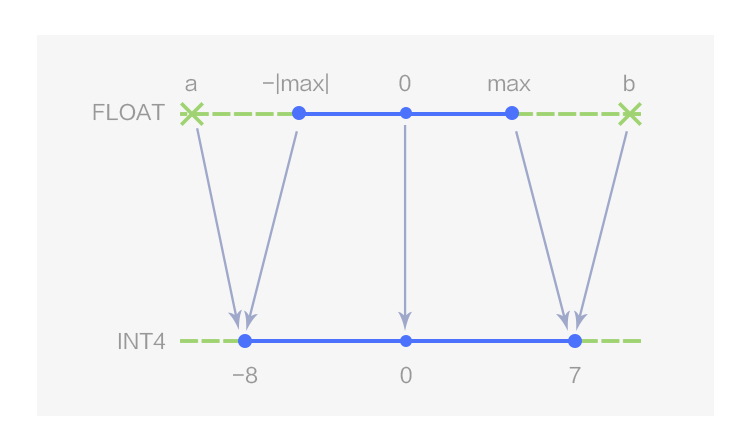 提速还能不掉点！旷视深度解析MegEngine 4 bits 量化开源实现！-CSDN博客