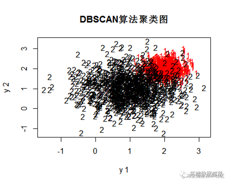 R语言kmeans聚类、pam、dbscan、agnes、fdp、pso粒子群聚类分析iris数据结果可视化比较 Csdn博客