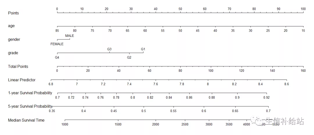 画logistic_Nomogram（诺莫图） | Logistic、Cox生存分析结果可视化-CSDN博客