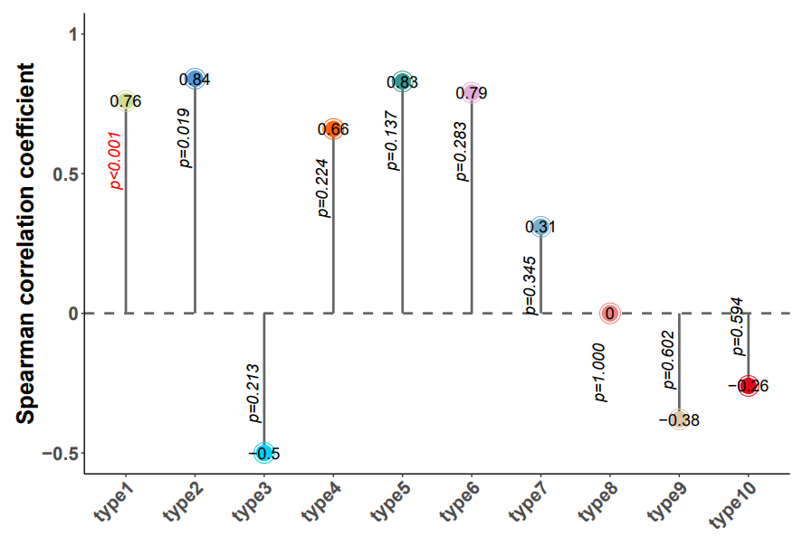 Microbiomestatplot 棒棒糖图教程lollipop Chart Tutorial Csdn博客