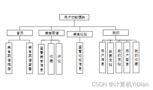 基于微信小程序的健康菜谱共享交流平台设计和实现源码lw部署讲解基于微信小程序的菜谱分享系统的设计与实现 Csdn博客