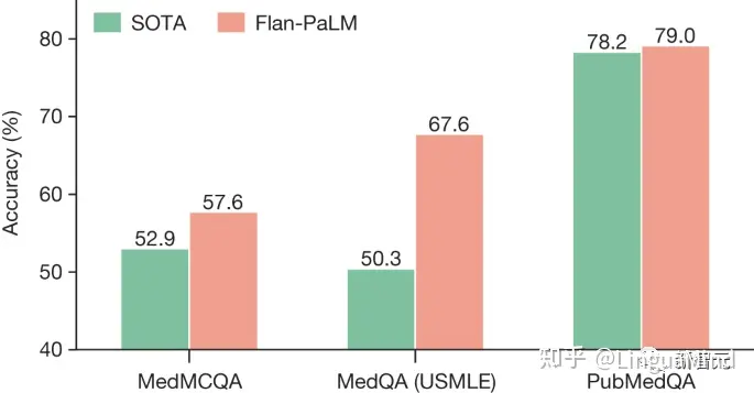 Med-PaLM2重磅揭秘！AI医生成绩比肩人类-CSDN博客