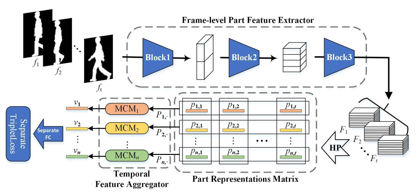 （CVPR-2020）GaitPart：基于时间部分的步态识别模型（一）_part-based modle模型-CSDN博客