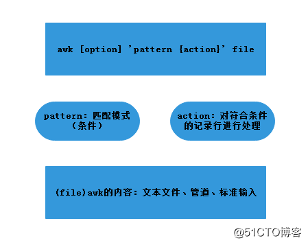 linux awk 函数定义变量赋值,Linux运维三剑客awk必会知识--模式与操作、内自变量、语句块、数组...-CSDN博客