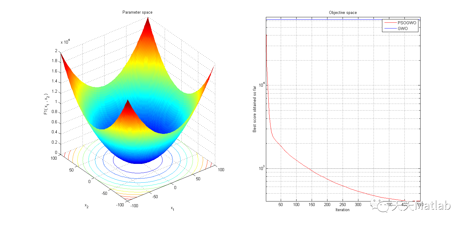 【优化求解】基于粒子群结合灰狼算法PSOGWO求解最优目标matlab代码_粒子群灰狼混合算法-CSDN博客