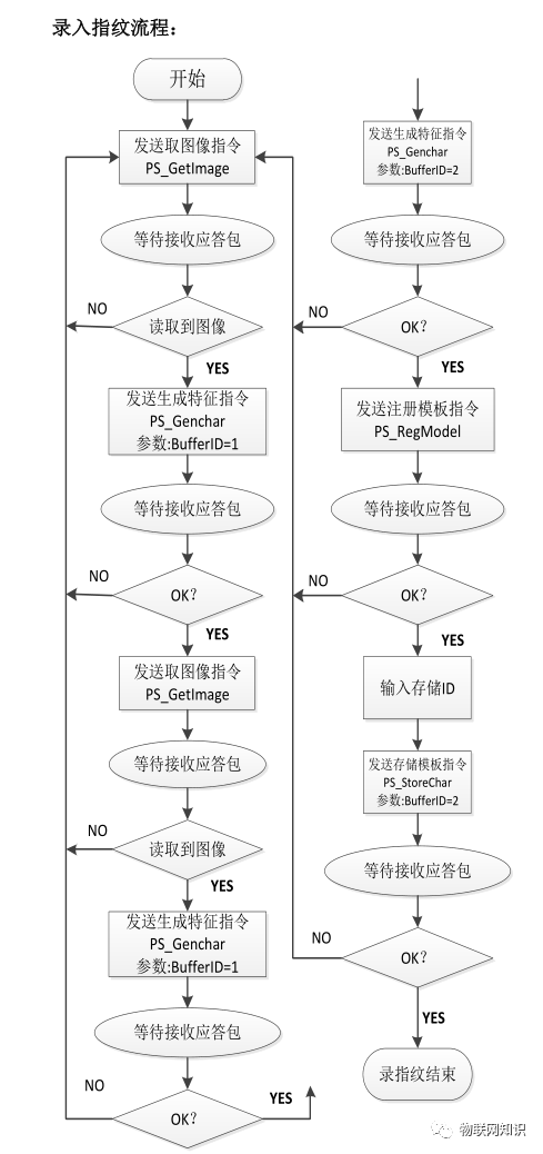 as608指纹模块的原理_AS608指纹模块-CSDN博客