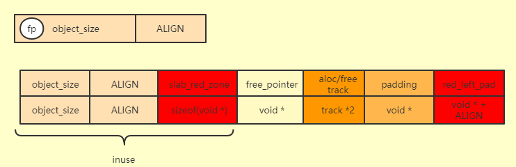Linux 内存管理之 SLUB分配器（1）： Object-layout_slub分配器每个object-CSDN博客