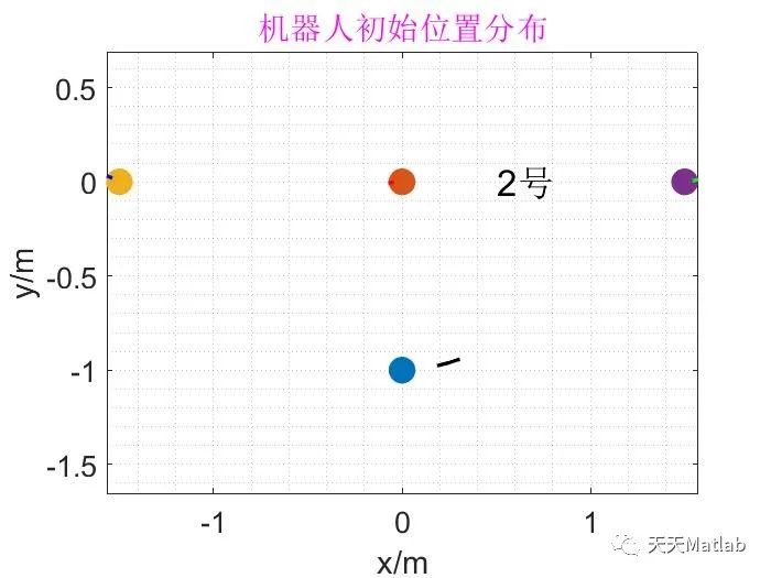 【无人机编队】基于领航者的分布式编队控制算法实现三无人机编队协同作业附matlab代码agv编队协同控制原理 Csdn博客