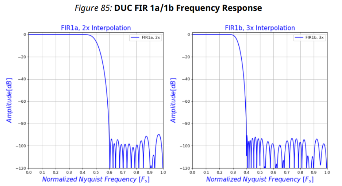 Rfsoc应用笔记 Rf数据转换器 08 Rfsoc关键配置之rf Dac内部解析(二)反sinc滤波器 Csdn博客