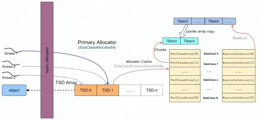 虚拟机内存管理之内存分配器_partition alloc-CSDN博客