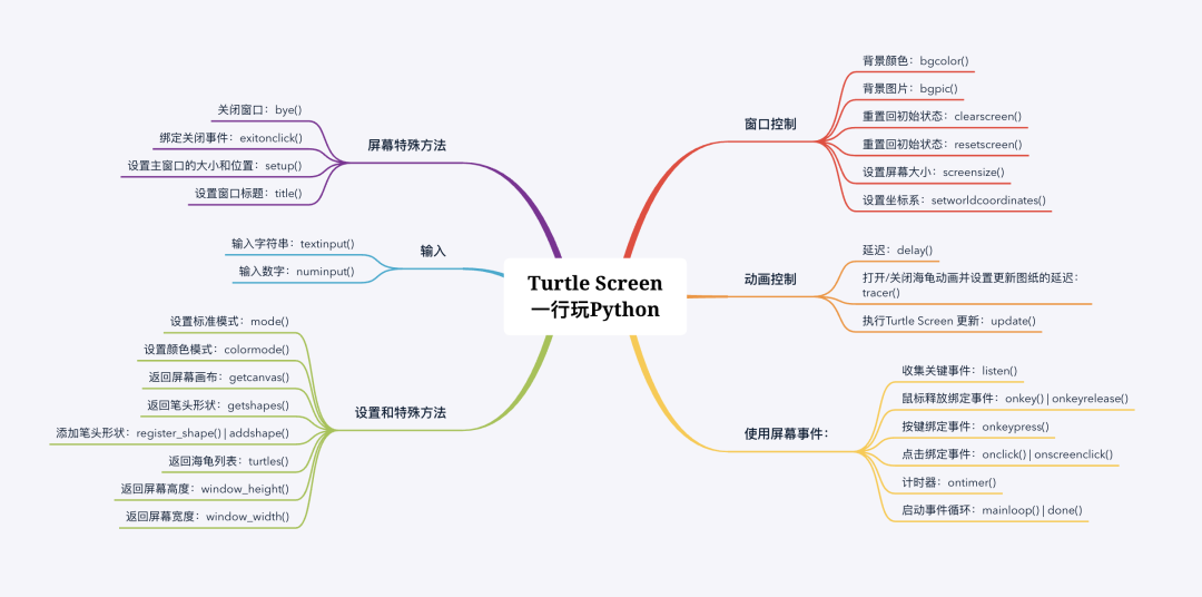 Python画画turtle库初级、中级、高级详解python用turtle画出的高级图片 Csdn博客
