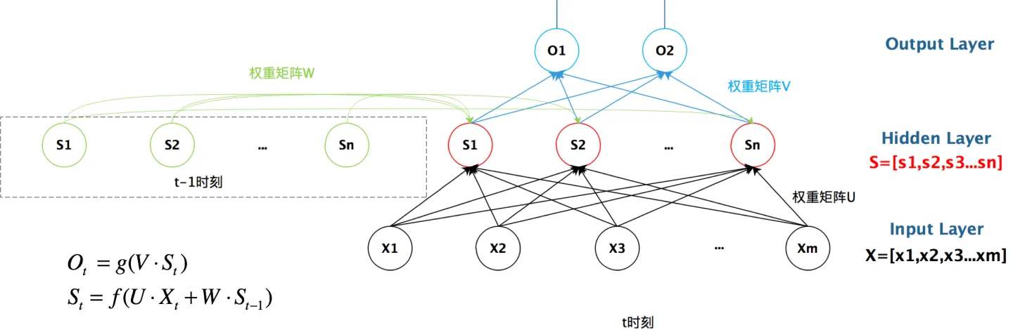 【神经网络深度学习】--循环神经网络RNN_循环神经网络 结构图-CSDN博客