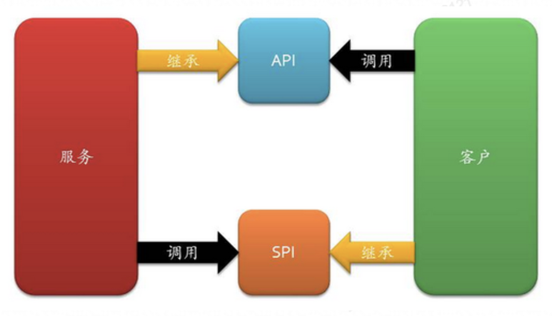 API 和 SPI_spi和api-CSDN博客