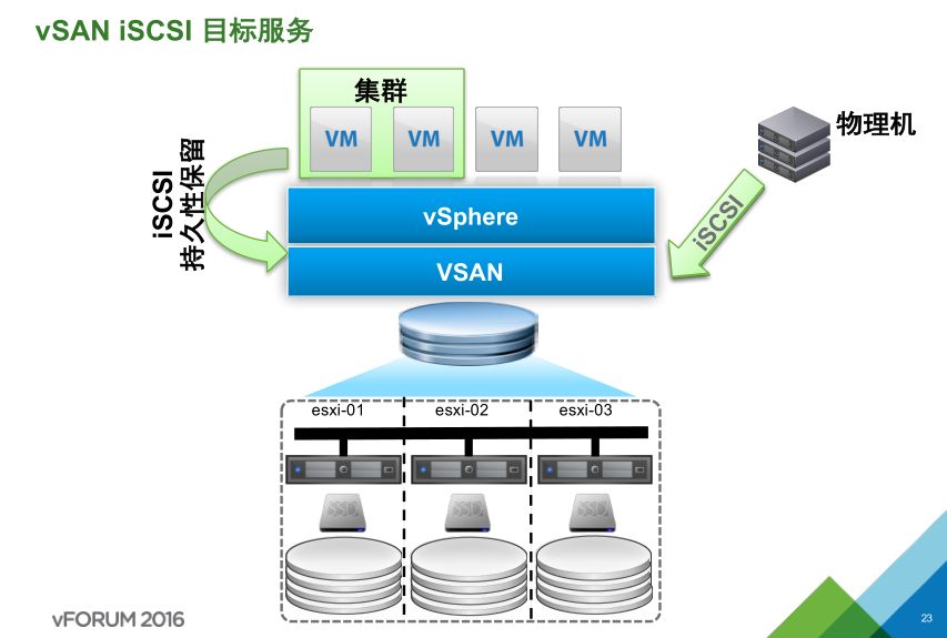 VMware vSAN 技术详解 | 资料_vsan技术详解-CSDN博客