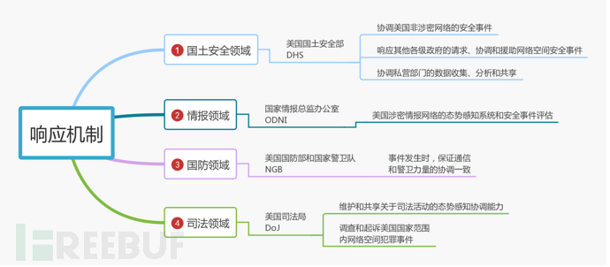 揭秘美国网络安全体系架构_p2dr-CSDN博客