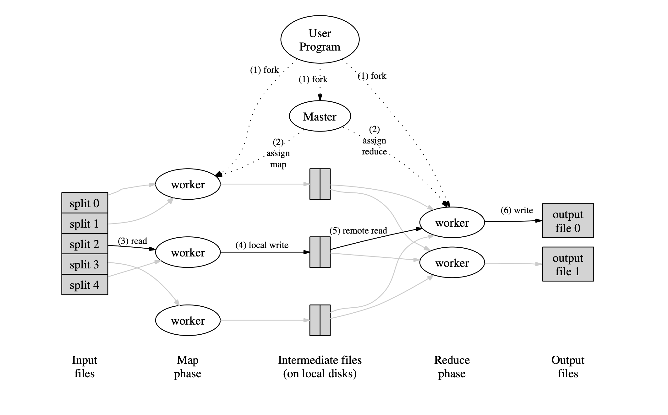 GFS 和 MapReduce 的容错机制_谷歌gfs的容错机制-CSDN博客