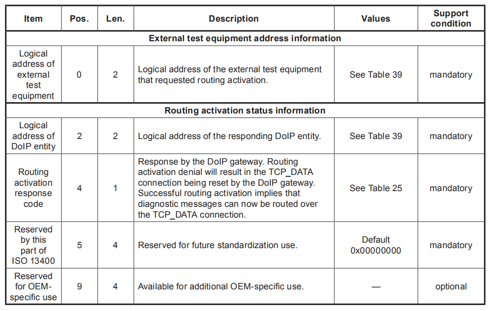 详解ISO13400文档-3_routing activation-CSDN博客