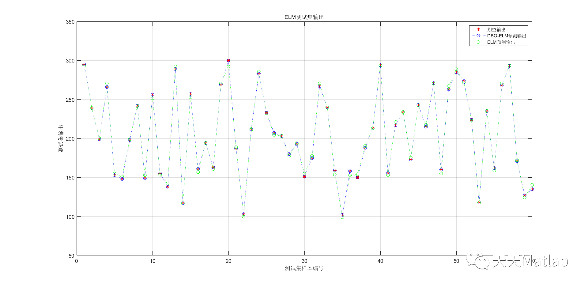 基于matlab实现蜣螂算法优化极限学习机DBO-ELM实现数据回归预测附代码 直接替换数据即可，可作为创新点_蜣螂优化算法优化极限学习机-CSDN博客