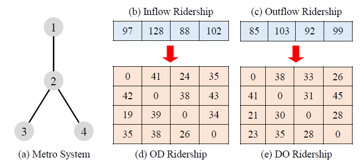 基于异质信息整合的在线地铁OD流预测-CSDN博客