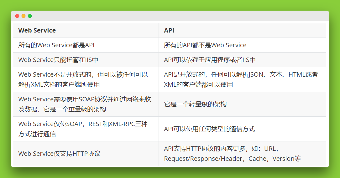 正确甄别API & REST API & RESTful API & Web Service之间的差异与联系_restapi-CSDN博客
