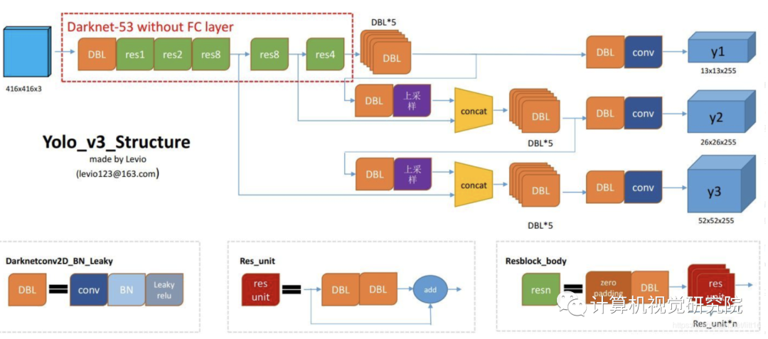 实用目标检测器 | 性能超YoloV5，推理耗时不变（附github源码）-CSDN博客
