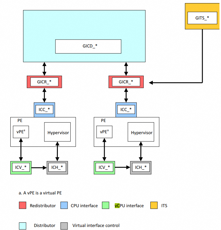 GICv3 Virtualization support.part 1 [八]_gic虚拟化-CSDN博客