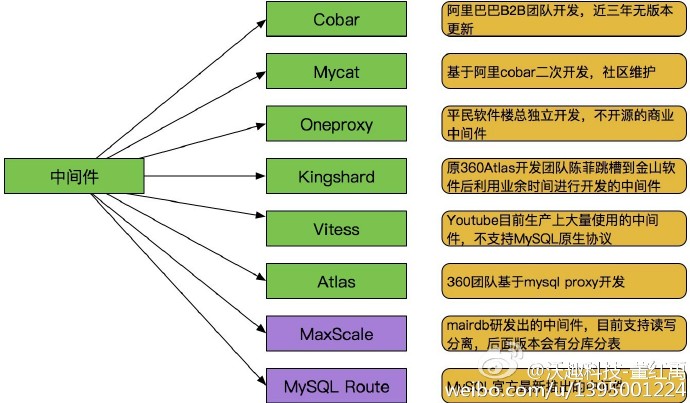 【mysql】数据库（分库分表）中间件对比 分库分表中间件对比 Csdn博客
