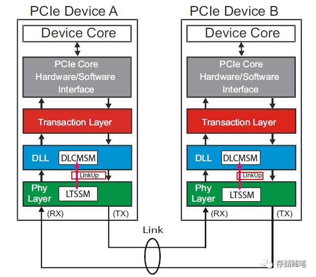 PCIe系列专题之二：2.6 Flow Control初始化_pcie flow control-CSDN博客