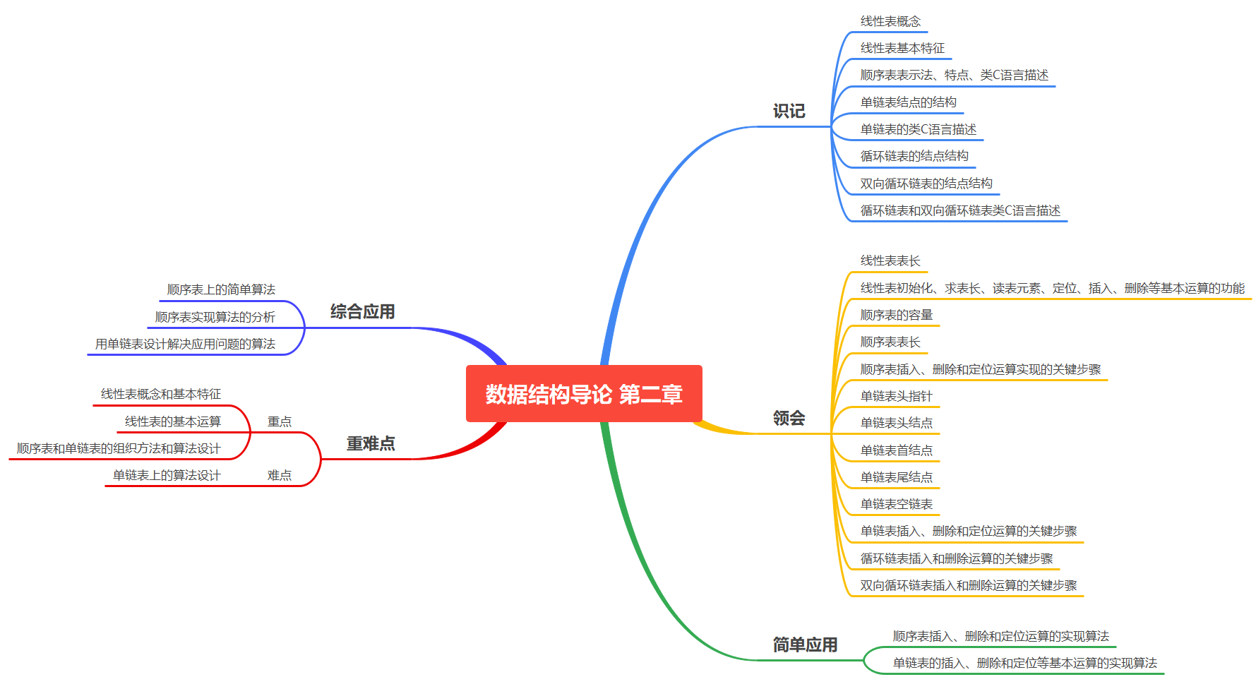 02142数据结构导论2012版考试大纲思维导图_02142思维导图-CSDN博客