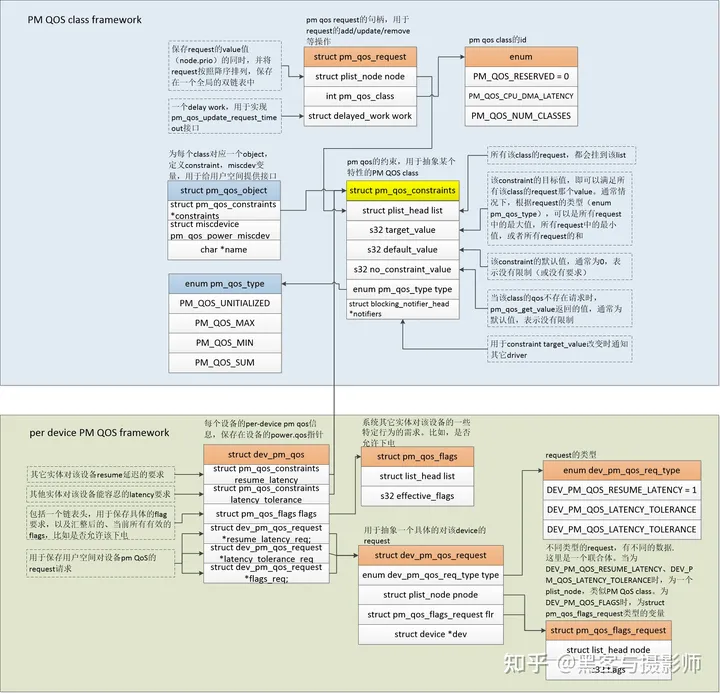 一文搞懂linux PM QOS-CSDN博客