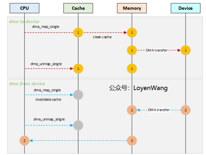 linux - DMA_linux内核4.14版本——dma engine框架分析(5)-CSDN博客