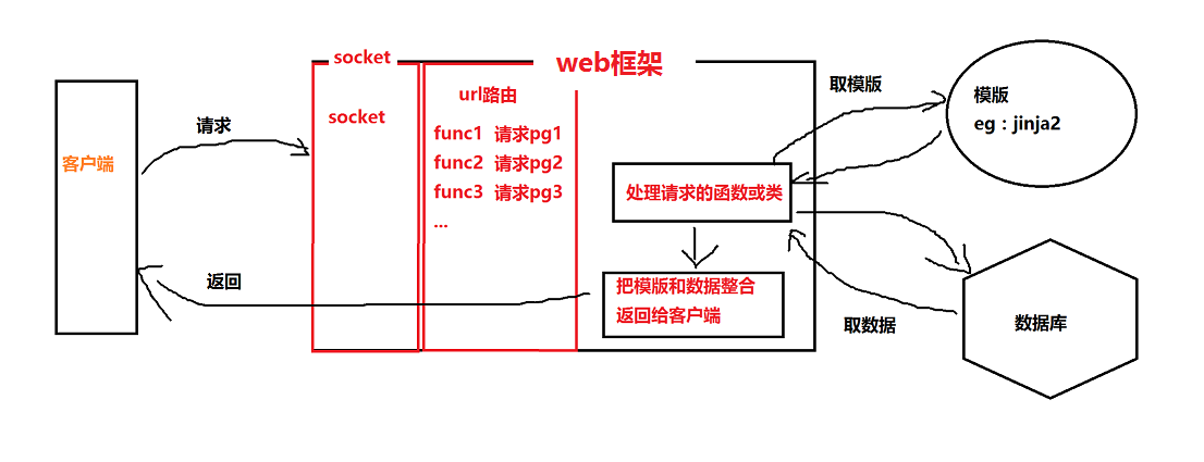 自定义python框架_python -- 自定义web框架-CSDN博客