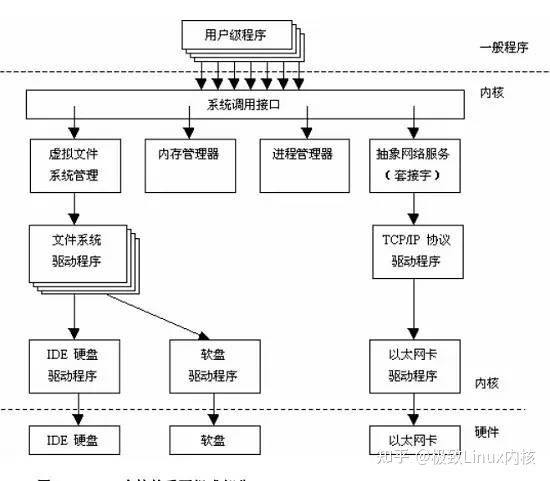 详细讲解一下linux内核系统结构（图例解析） Linux内核主要由哪几个部分组成 作用 Csdn博客
